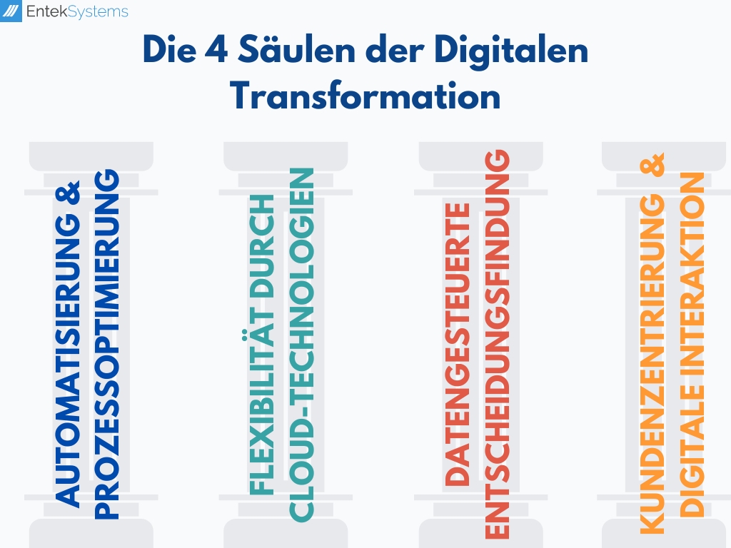 Die 4 Säulen der Digitalen Transformation: Grundpfeiler für eine erfolgreiche Zukunft ...