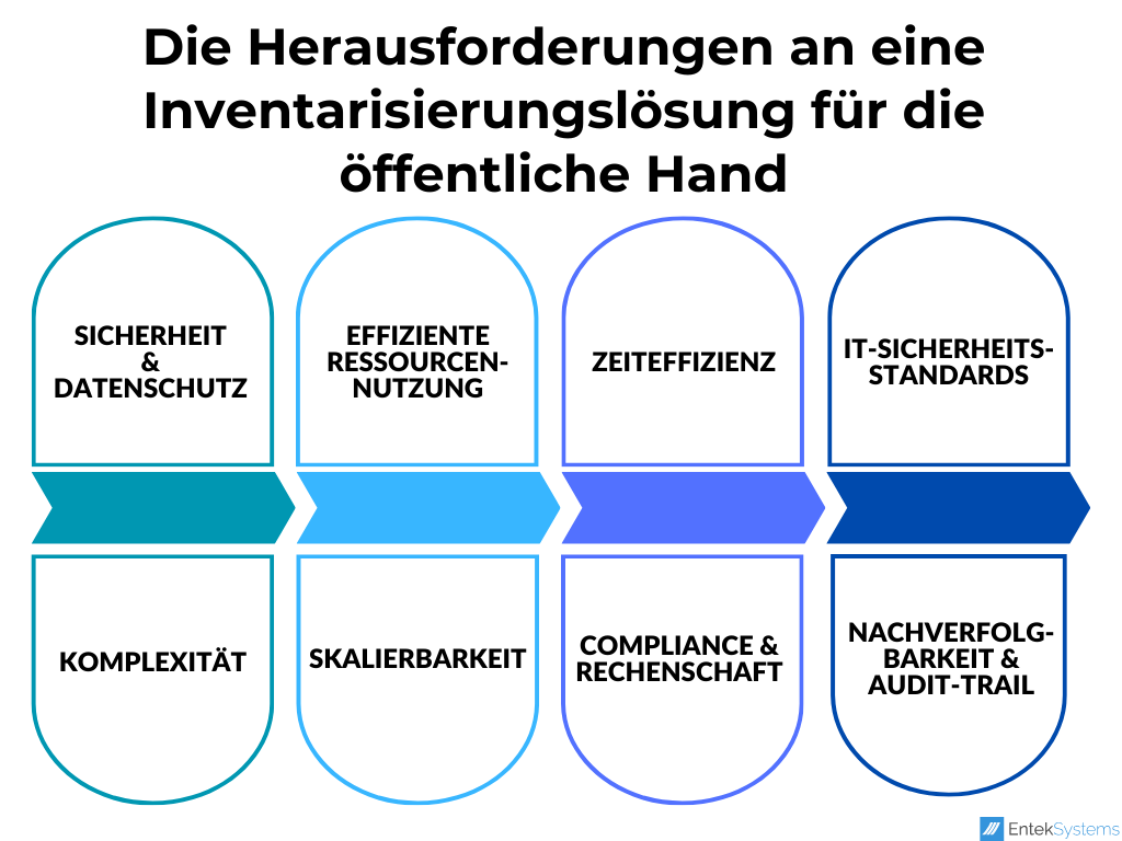 Die Notwendigkeit professioneller Inventarverwaltung in der ...