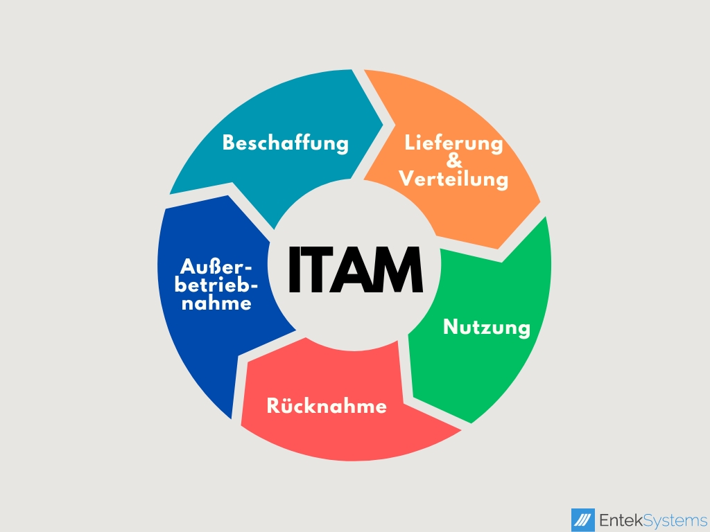 IT-Inventarisierung für effektives IT-Service-Management - EntekSystems ...