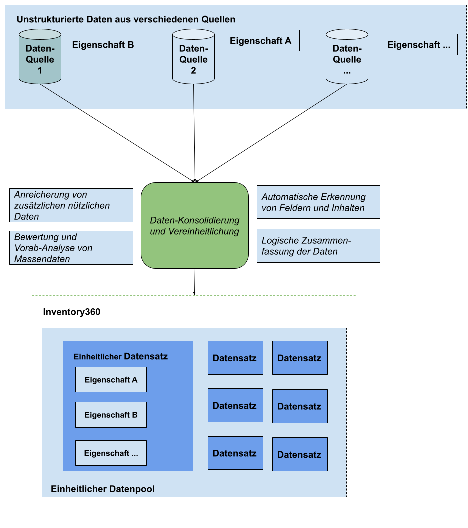 Vorteile eines einheitlichen Datenmodells für IT-Asset-Management ...