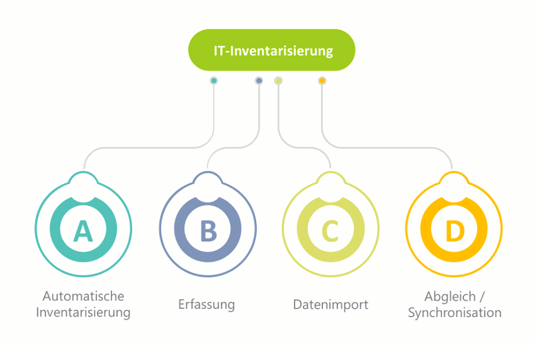 Was versteht man unter Inventarisierung? - EntekSystems GmbH